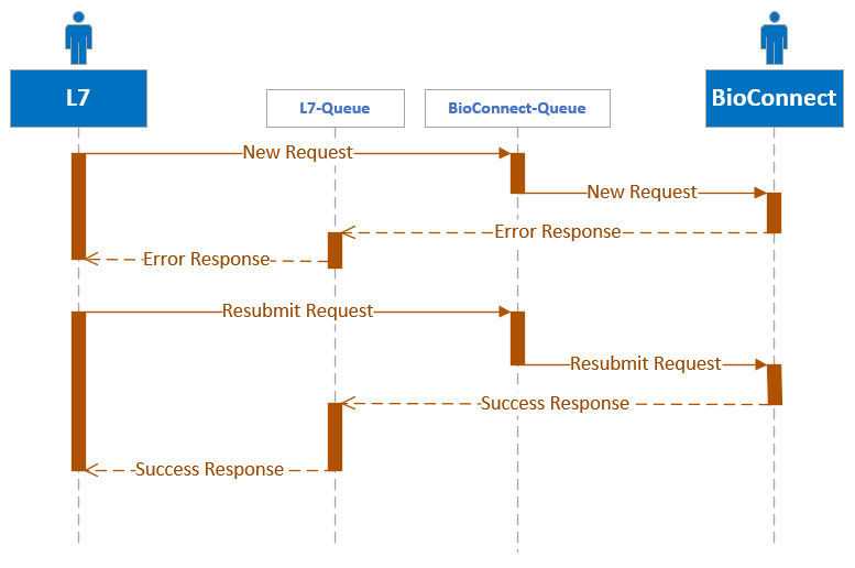 Messaging Service Core Module - BioConnect User Guide