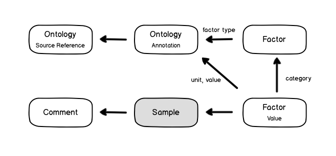Data Model - BioConnect User Guide