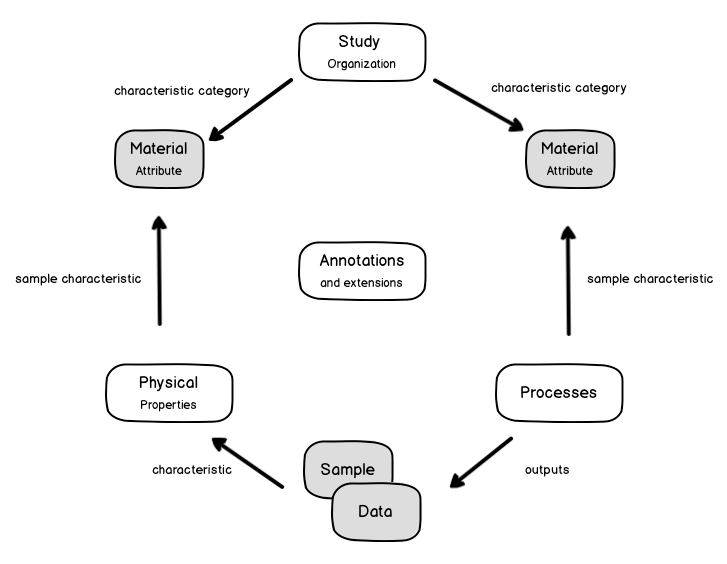 Data Model - BioConnect User Guide