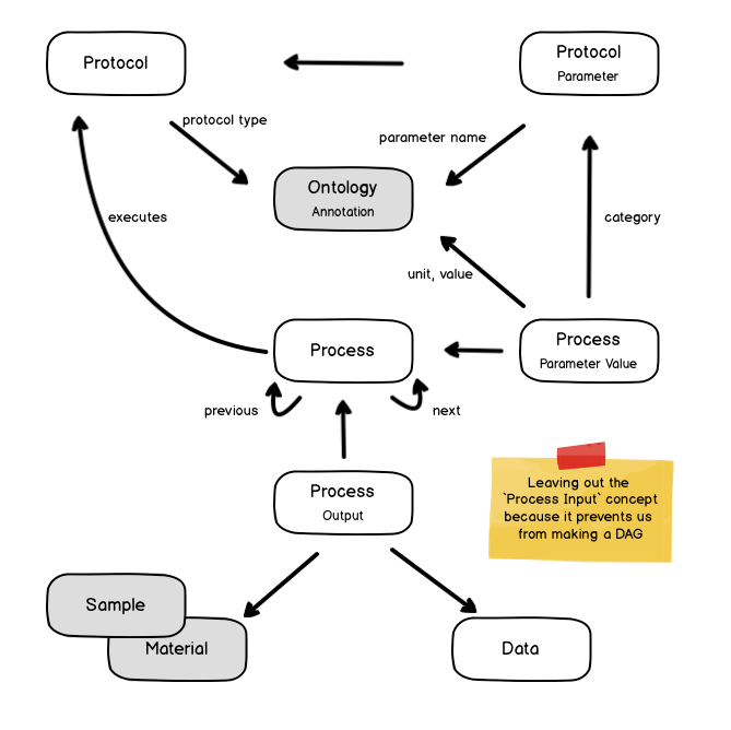 Data Model - BioConnect User Guide
