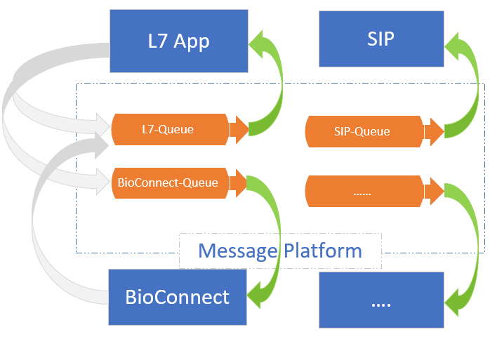 Messaging Service - BioConnect Documents